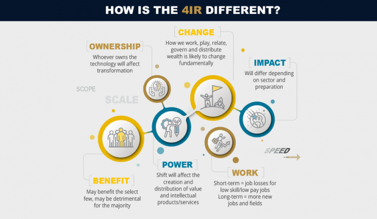 The 4IR (The Fourth Industrial Revolution)